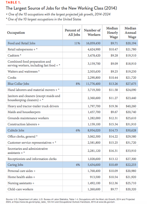 Middle Class Jobs